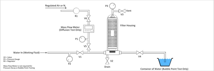 Integrity Testing of Hydrophilic Membrane Filters: Diffusive Flow Test