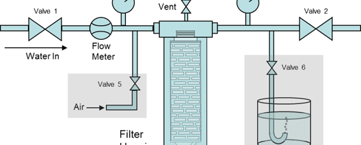 Integrity Testing of Hydrophilic Membrane Filters: Diffusive Flow Test