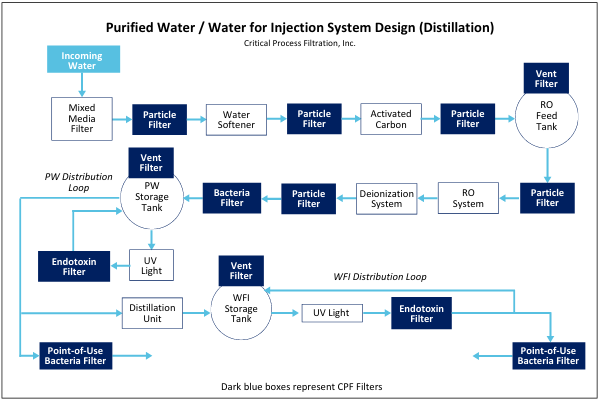 Water Filtration for Bioprocessing & Pharmaceutical Use