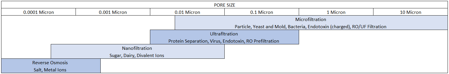 Understanding The Membrane Filtration Spectrum