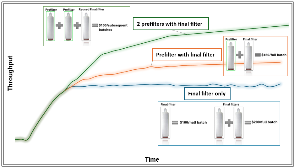 How To Extend the Life of Your Final Filters and Lower Costs