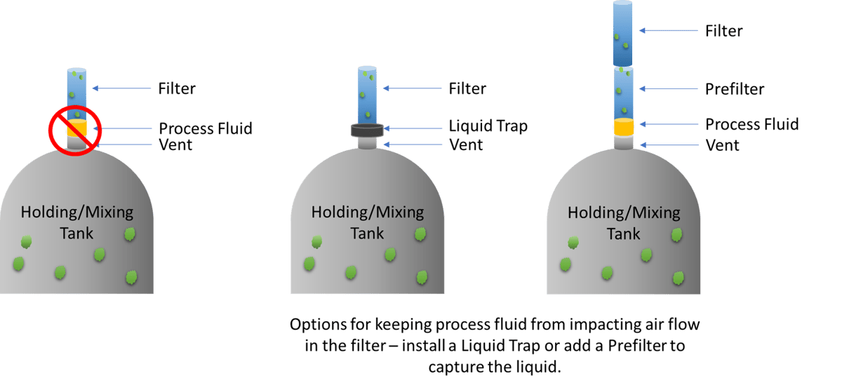 Risks of Not Using Vent Filters on Holding/Mixing Tanks
