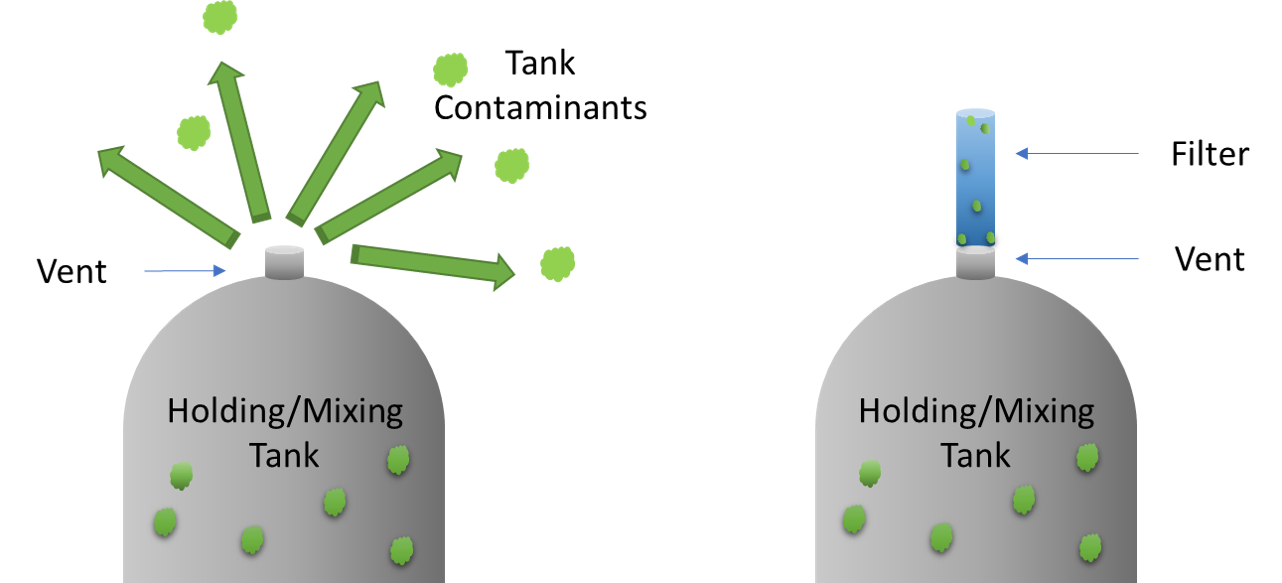 Risks of Not Using Vent Filters on Holding/Mixing Tanks