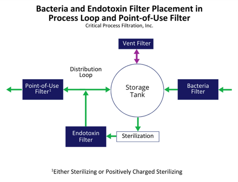 The Difference Between Sterilizing Fluids and Endotoxin Removal