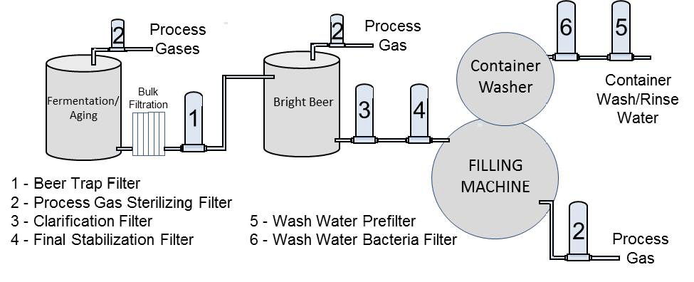 Protect Beer Quality by Removing Spoilage Organisms