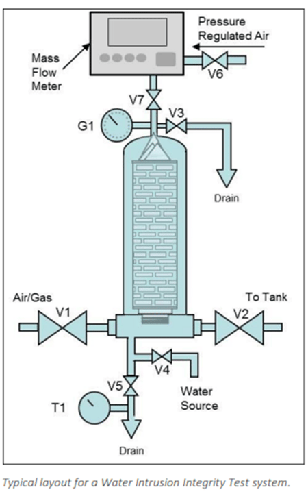 Water Intrusion Integrity Testing - Why and How