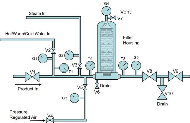 Integrity Testing of Hydrophilic Membrane Filters
