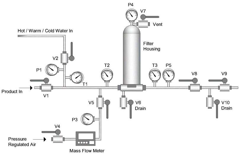 In-Process Filter Integrity Testing - Why, When, and How?