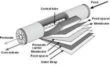 Understanding The Membrane Filtration Spectrum