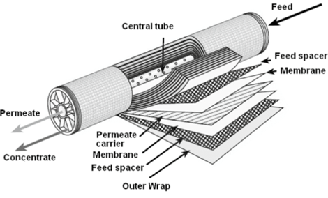 Understanding The Membrane Filtration Spectrum