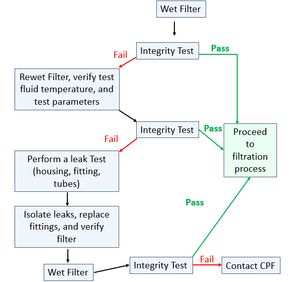 Integrity Testing of Hydrophilic Membrane Filters: Diffusive Flow Test